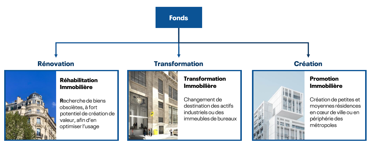 Private equity immobilier : pour le rendement ou l'apport cession
